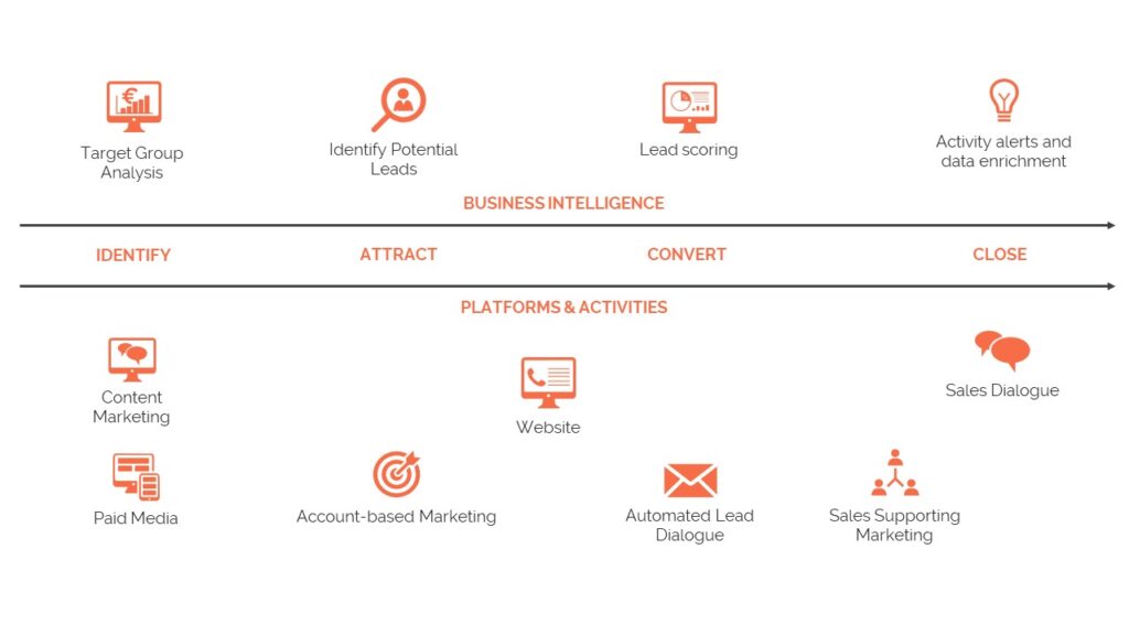 Digital B2B Marketing Setup - Asbjørn Thorsteinsson